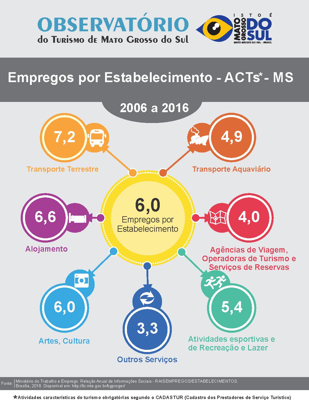 Infográficos – Observatório do Turismo de MS